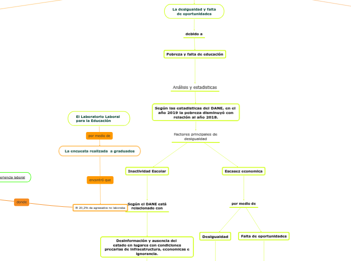 Una problemática ambigua para una juventud...- Mind Map